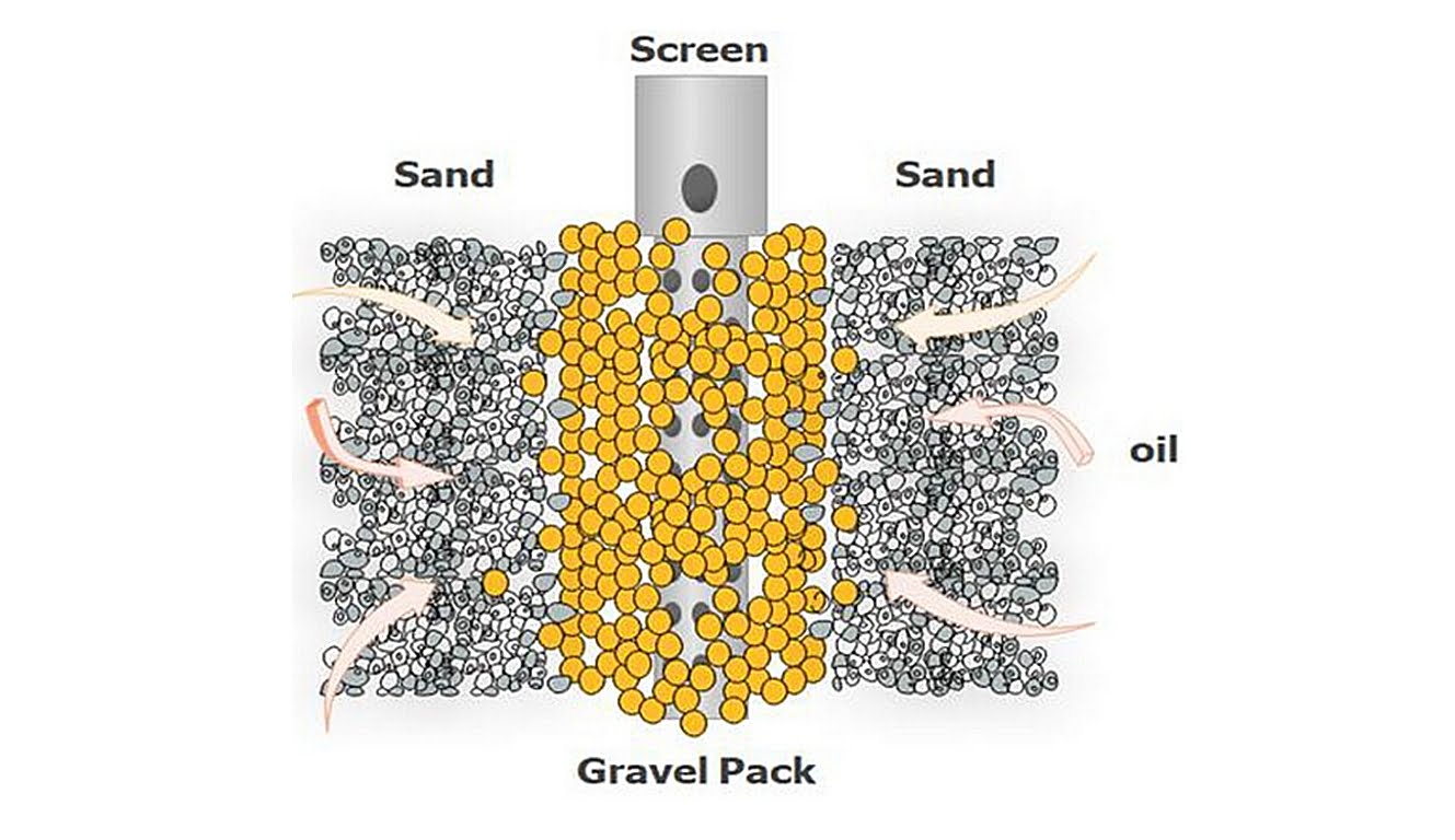 Sand Management - Bauerberg Klein